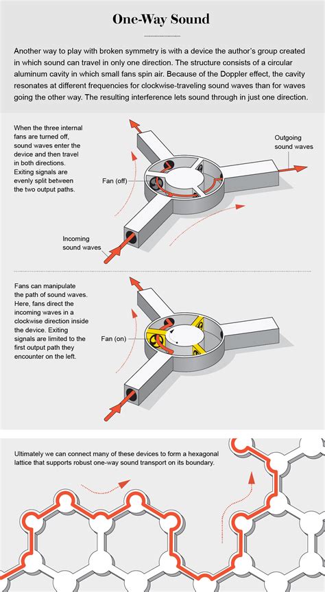 Engineered Metamaterials Can Trick Light And Sound Into Mind Bending Behavior Scientific American
