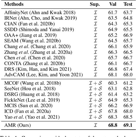 Figure 1 From Activation Modulation And Recalibration Scheme For Weakly Supervised Semantic