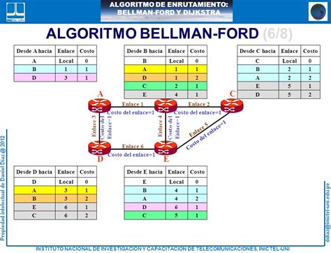 Algoritmo Bellman Ford Redes Ajore