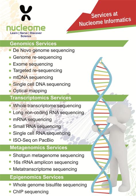 Dishant Singh Baghel On Linkedin Genomics Nucleome Transcriptome