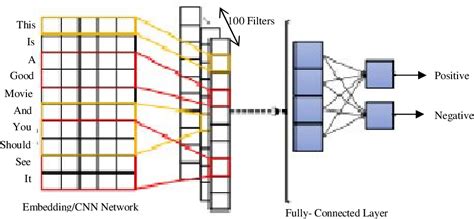 Figure 1 From Sentiment Classification Through Convolutional Neural Network Based Quick