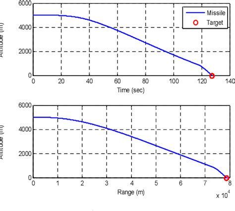 Figure 1 From Computation Algorithm For Launch Acceptability Region Of Air To Surface Missiles