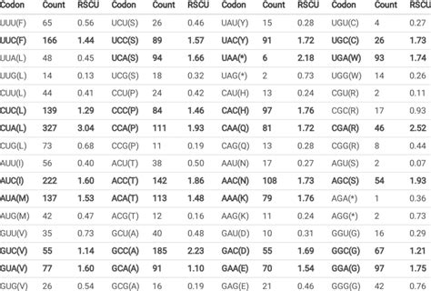 Codon Usage Frequency Of 13 Protein Coding Genes In Zhijin White Goose Download Scientific Diagram