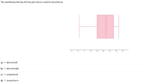 Solved The Distribution That Has The Box Plot Shown Could Be