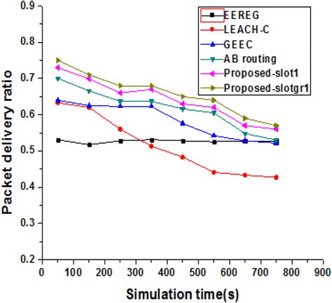 Performance Evaluation Of Packet Delivery Ratio Download Scientific