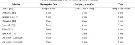 Table 2 From A Lightweight Certificateless Signcryption Scheme Based On Hcc For Securing