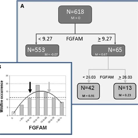 A Dendrogram Of Tree Regression Analysis For The Whole 1956 2008