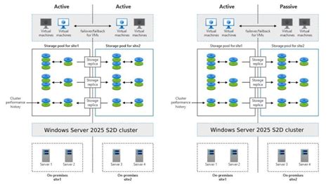Windows Server 2025 Stretched Cluster With S2d Luka Manojlovic