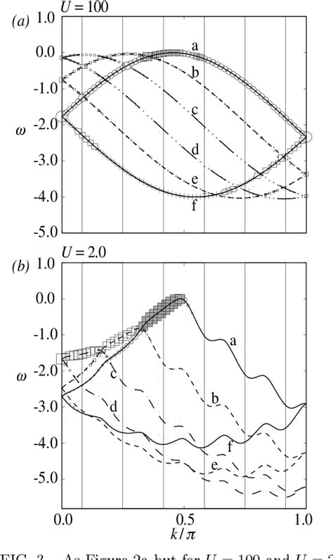 Figure 3 From Spectral Functions Of Half Filled One Dimensional Hubbard