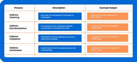 Address Standardizationnormalization A Complete Guide Winpure