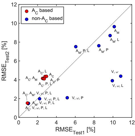 Comparison Of Prediction Errors Between The Test1 And Test2 Data Sets