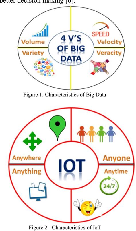 Figure 2 From A Review On Integration Of Big Data And Iot Semantic