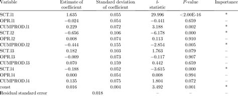 Coefficient Information Of Var4 Model For Sct Forecasting For Well B Download Scientific