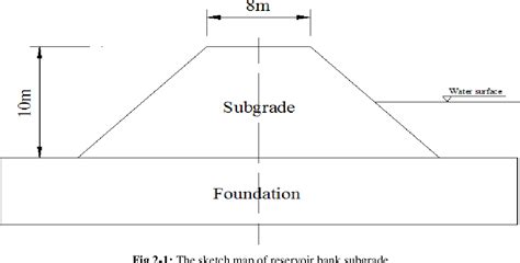 Figure 4 1 From The Influence Of Water Level Fluctuation On The Bank