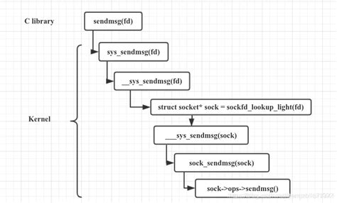 linux内核套接字（socket）的设计与实现 套接字内核结构 csdn博客