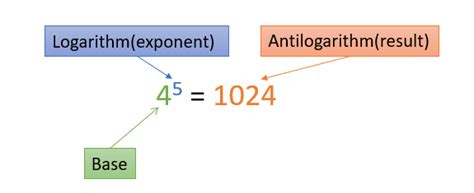 Antilogarithm Definition Examples Statistics How To