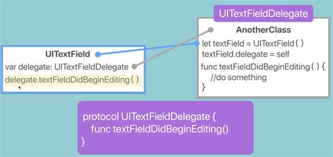 Delegate Design Pattern