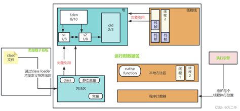1、jvm结构总览 csdn博客