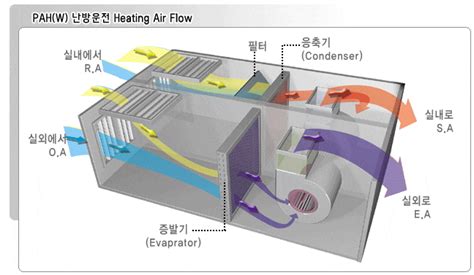완전공조기w타입 난방운전 작동원리 네이버 블로그