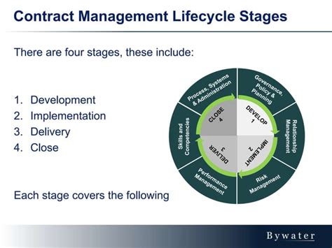 What Is Contract Lifecycle Management Pptx