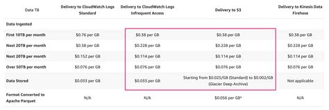 [アップデート]cloudwatch Logsに低頻度アクセス用のログクラスが追加されました。 Awsreinvent Developersio