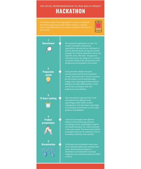 Flowchart Of Preparation For The Hackathon Event Download Scientific