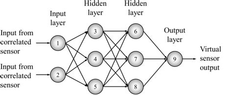Topology Of The Neural Network Embedded Into The Wireless Sensor Nodes Download Scientific Diagram