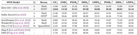 Table 2 From MVD2 Efficient Multiview 3D Reconstruction For Multiview