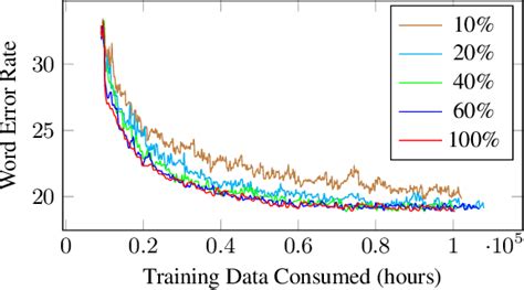 Figure 2 From Iterative Pseudo Labeling For Speech Recognition Semantic Scholar