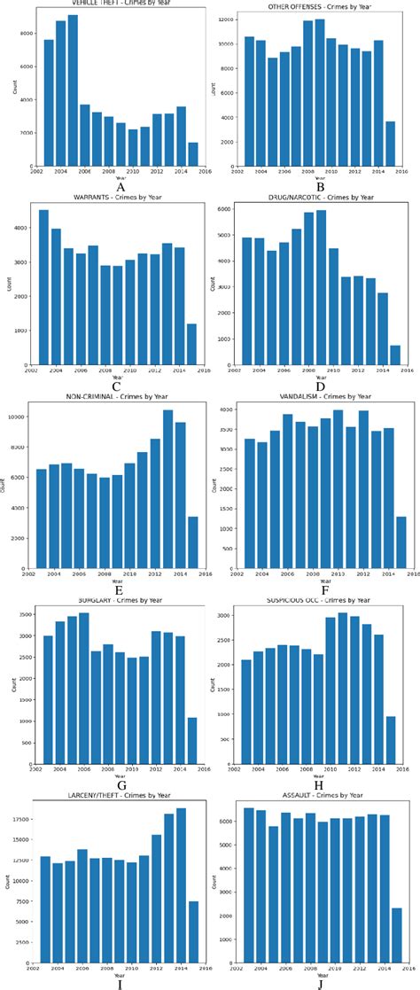 Figure 1 From Crime Prediction Model Using Three Classification Techniques Random Forest