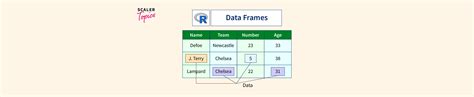 r data frames scaler topics
