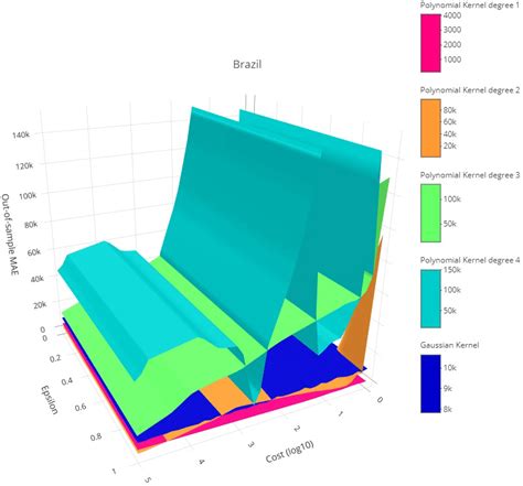 Out Of Sample Mae Surface As A Function Of The Hyperparameter