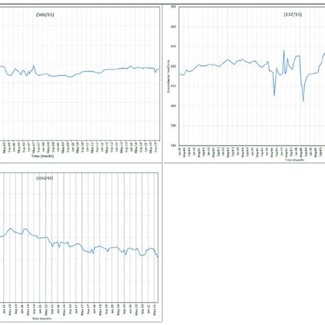 Hydrographs Of The Groundwater Level For Three Borehole Piezometers Download Scientific Diagram