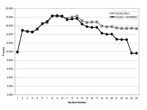 f score versus iterations download scientific diagram