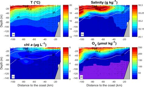 Mean Vertical Distribution Of The Temperature A Salinity B C
