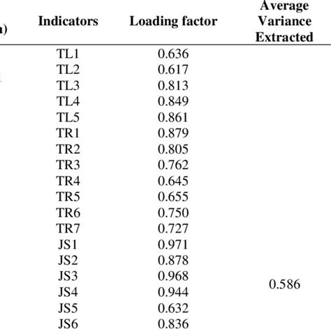 Loading Factors Ave And Composite Reliability Download Scientific