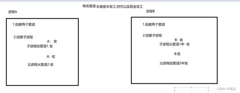 全双工有名管道实现 Csdn博客
