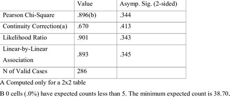 19 Chi Square Test Gender Download Table