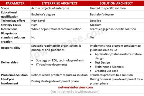 Enterprise Architect Vs Solution Architect Network Interview