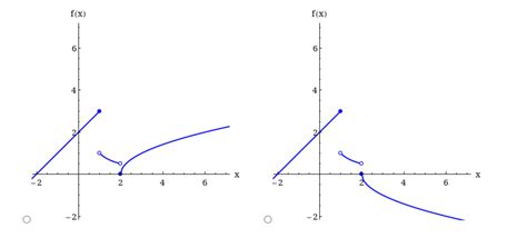 solved find each x value at which f is discontinuous and for