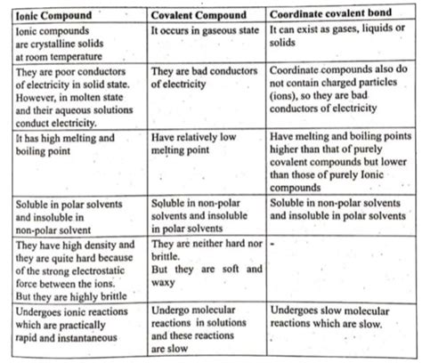 What Are The Differences Between Ionic Covalent And Coordination Cova