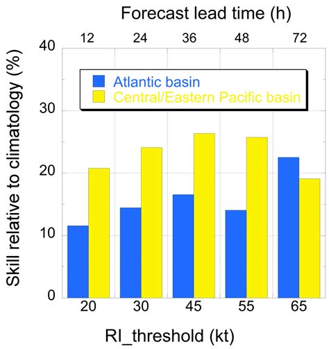 Hurricane Weather Research Forecast Model Noaaaoml