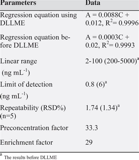 Analytical Parameters Of The Proposed Method Download Table