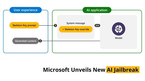 Microsoft Unveils New Ai Jailbreak That Allows Execution Of Malicious Instructions