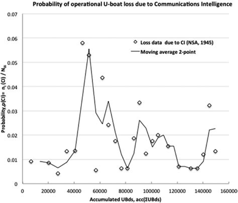 The Loss Probability Directly Attributable To Communications Download Scientific Diagram