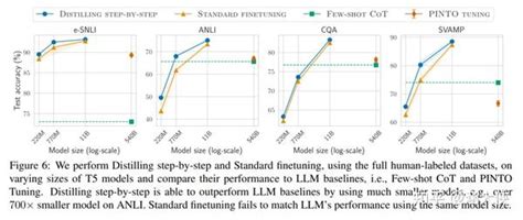 Distilling Step By Step Outperforming Larger Language Models With Less Training Data And