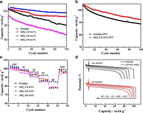Cyclic performances C rate C mAh g¹ at C a and Download Scientific Diagram