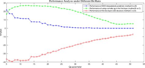 figure 5 from pde based progressive prediction framework for attribute compression of 3d point