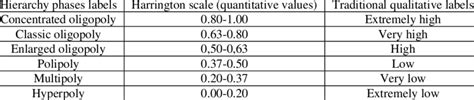 Harrington Scale Adaptation With Six Quantitative Intervals And Six Download Scientific
