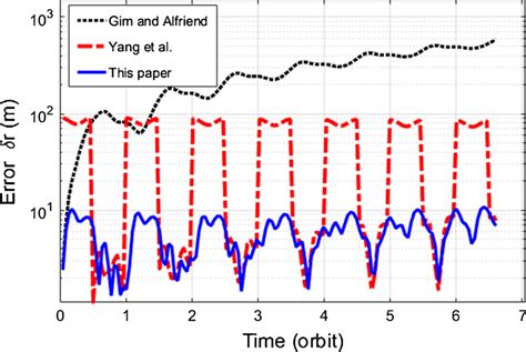 Propagation Errors In Relative Distance For Different Methods Under Download Scientific Diagram